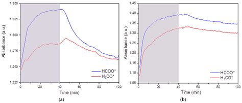 Catalysts Free Full Text Evaluation Of Au ZrO2 Catalysts Prepared