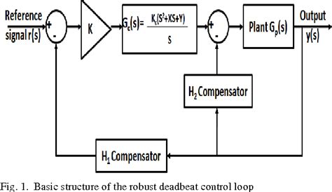 Figure From Robust Pid Controller Design For An Uav Flight Control