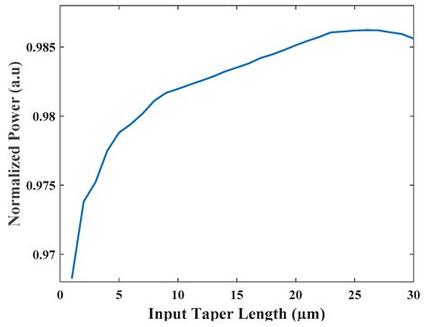 Combining Four Gaussian Lasers Using Silicon Nitride Mmi Slot Waveguide Structure