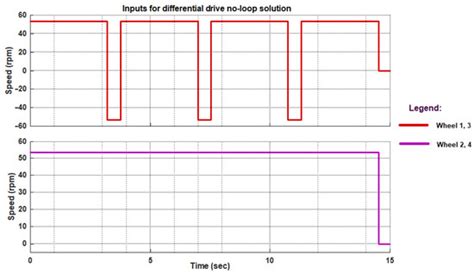 Machines Free Full Text Mobile Robots—ahp Based Actuation Solution Selection And Comparison