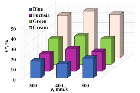 Comparison Of Speed Contrast Download Scientific Diagram