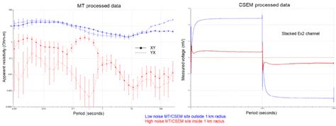 Example Of A Csem Survey Setup Depicting A Transmitter On The Left And
