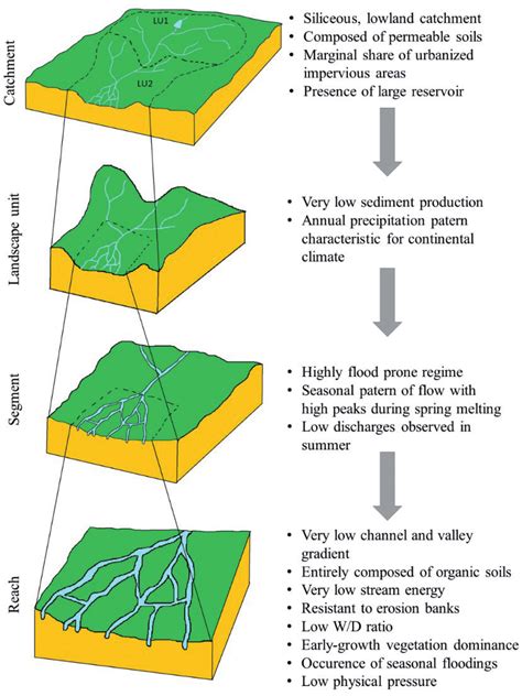 Hierarchy Of Spatial Scales For The Assessment Of River Geomorphology