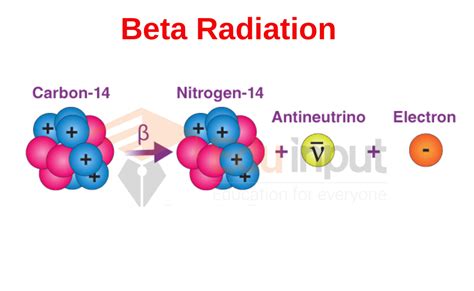 Beta Particles