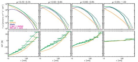 Variation Of Flux Top Row And Spatially Integrated Polarization