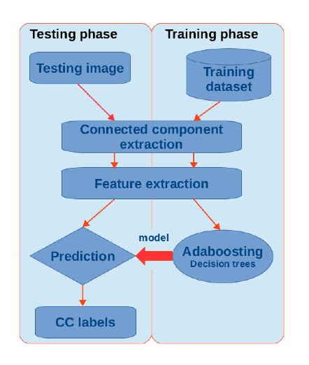 Figure 2 From Text And Non Text Segmentation Based On Connected