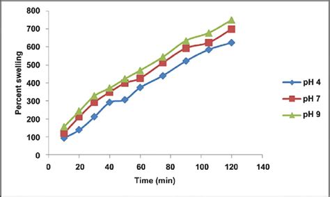 Effect Of Media Ph On Swelling With Time Download Scientific Diagram