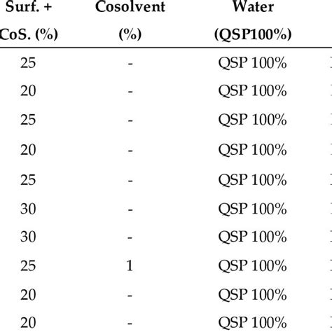 Pdf Development Of A Low Temperature Process For The Formulation Of Nanoemulsion Gel