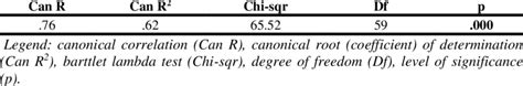 Canonical Correlation Analysis Download Scientific Diagram