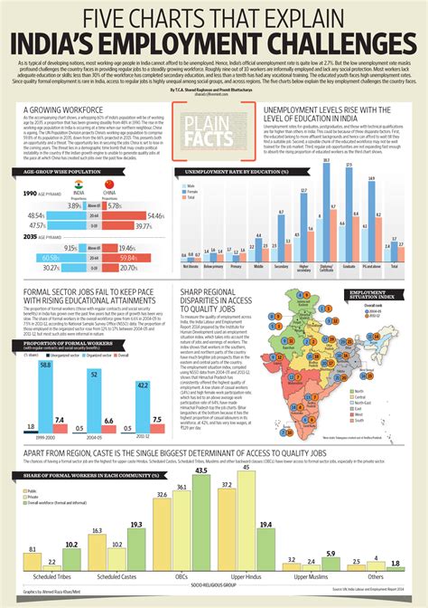 Five Charts That Explain Indias Employment Challenges Livemint