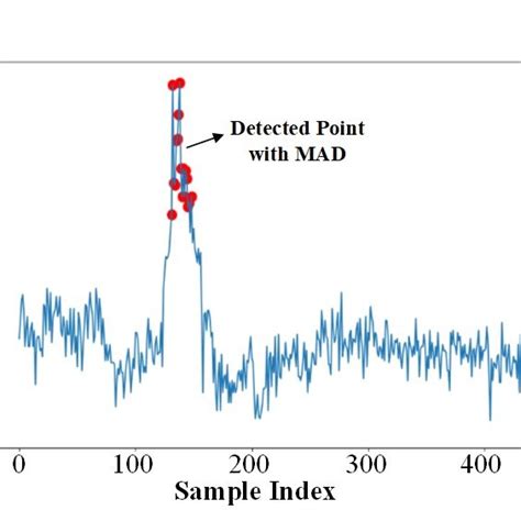 Signal Preprocessing And Variation Signal A Example Of Outlier B Download Scientific