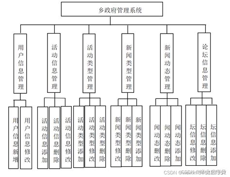 java基于springboot vue的乡政府管理系统 csdn博客