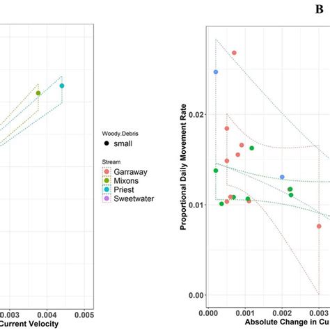 Plot Of Predicted Values From Zero Inflated Beta Regression As A Result