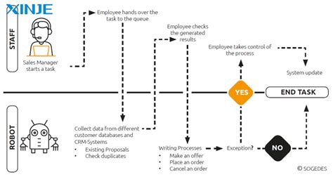 Robotic Process Automation Rpa Solution To Optimize Productivity