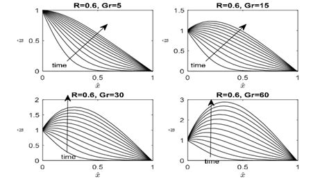 The Non Dimensional Velocity Transient Solution For Different Values Of Download Scientific