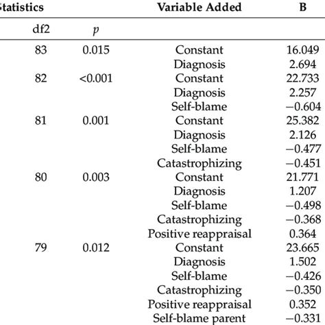 hierarchical linear regression analysis with ilc as dependent variable