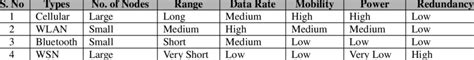 Comparison Between Various Wireless Networks Download Scientific Diagram