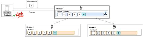 Kafka Acks再入門 Confluent Japan Community