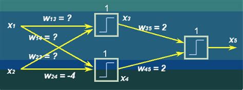 solved a 2 2 1 layer mlp ann has the following