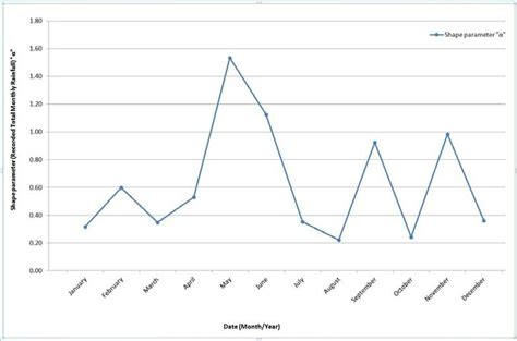 Monthly Variation Of Gamma Distribution Shape Parameter Of Recorded