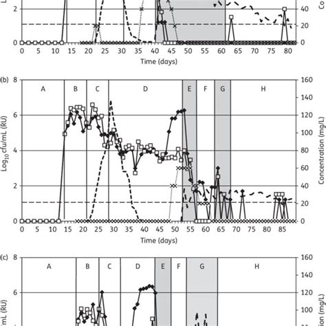 Mean C Difficile Pcr Ribotype 027 Total Viable Counts And Spore Counts Download Scientific