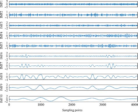 Ceemdan Result Of Noisy Bumps Signal Download Scientific Diagram
