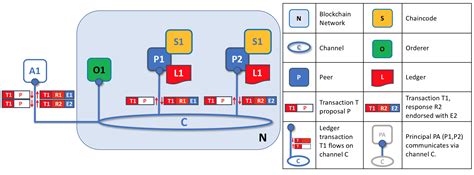 Peers Hyperledger Fabricdocs Master Documentation