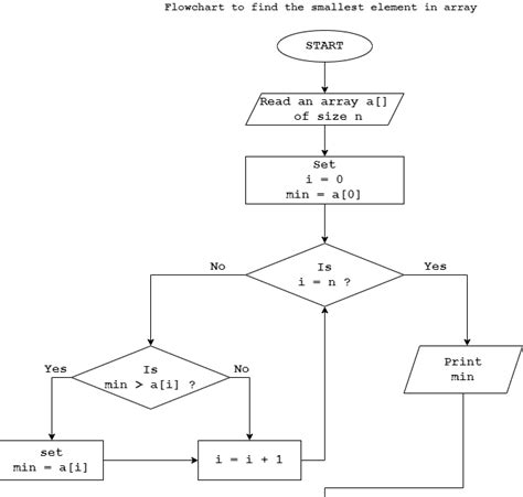 Flowchart To Find The Smallest Element In An Array Alphabetacoder