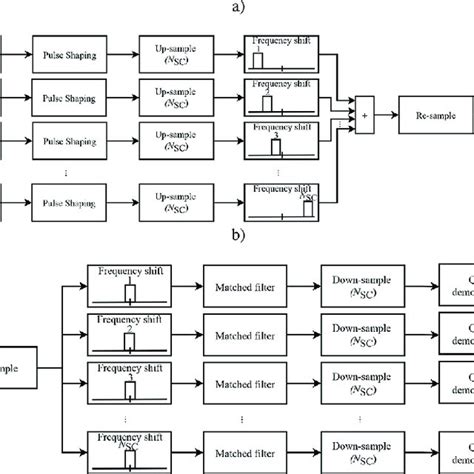 Diagram Of The Dscm A Multiplexing And B The De Multiplexing Download Scientific Diagram