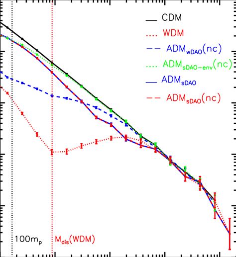 Differential Halo Mass Function Number Density Of Dark Matter Halos Download Scientific