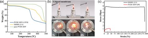 A Tga Curves Of The Pure Pvdf‐hfp Pvdf‐hfp‐litfsi And Shspe 55