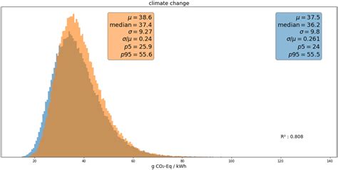 Validation Of The Simplified Model For Climate Change Comparison Of