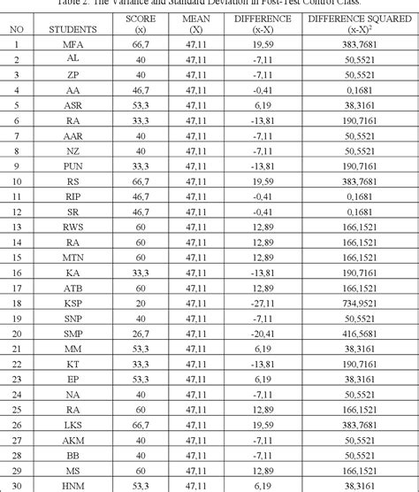 Table 2 From The Effect Of Using Think Pair Share Technique On Reading