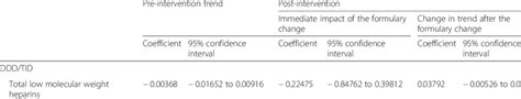 results of controlled interrupted segmented regression of time series