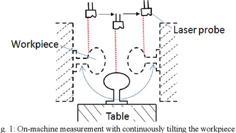 Figure 1 From Error Calibration Of Five Axis Machine Tools By On Machine Measurement System