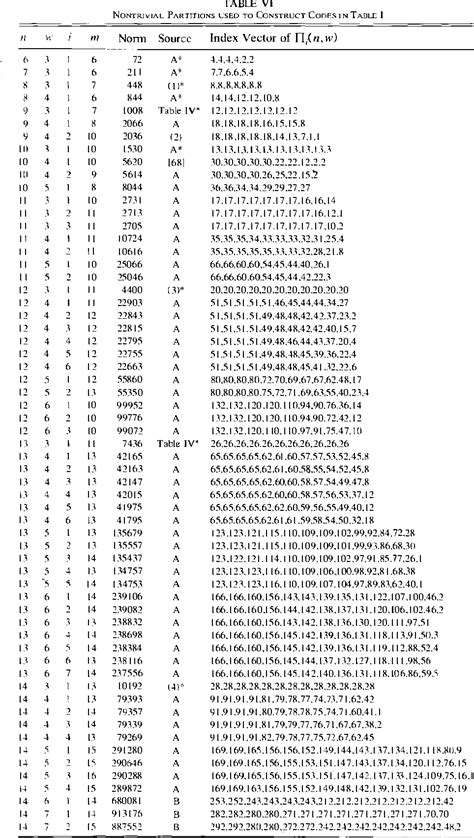 Figure 1 From A New Table Of Constant Weight Codes Semantic Scholar