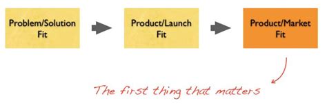 Lean Startup Validation Process 31 Download Scientific Diagram
