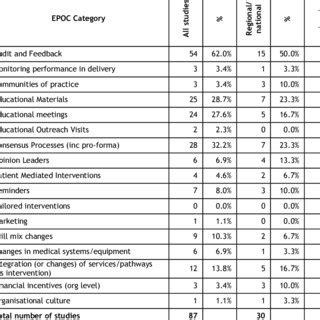 Type Of Implementation Activity Download Scientific Diagram
