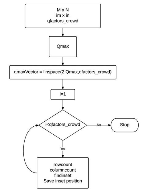Flow Diagram Of The Numerical Algorithm Download Scientific Diagram