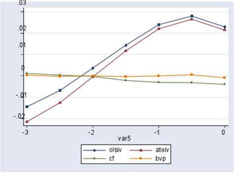 Bias In Treatment Estimate And Bias In Coefficient Of Treatment