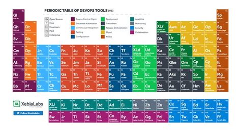 Periodic Table Of Devops Tools Periodic Table Coding Infrastructure