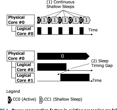 Figure 1 From A Study Of Sleep Time Alignment Of CPU Cores For Power Saving Semantic Scholar