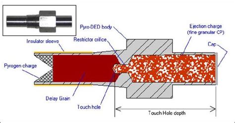 Figure 1 Delay Ejection Device Ded