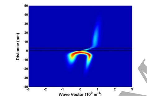 Tunneling Of A Wigner Wave Packet Through A 3 Nm Single Barrier In The Download Scientific
