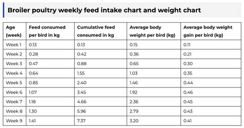 Poultry Feed Conversion Ratio How To Calculate Flock Efficiency › Kukufarm