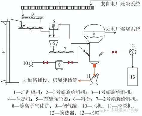 超高温等离子体气化熔融对垃圾焚烧飞灰的影响 知乎