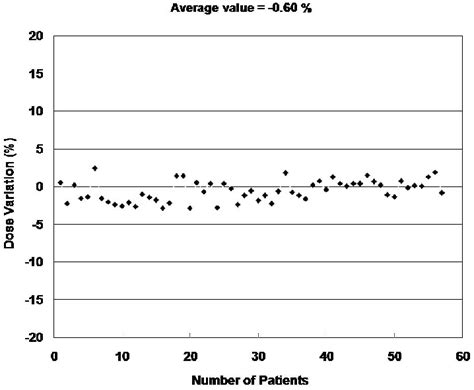 Variation Of Calculated Absolute Dose With Respect To Ion Chamber