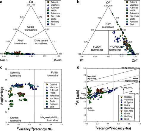 Classification Diagrams Of Tourmalines From The Download Scientific Diagram