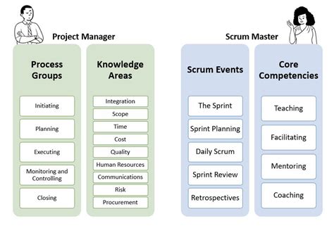 The Differences Between Project Managers And Scrum Masters By Adeniyi