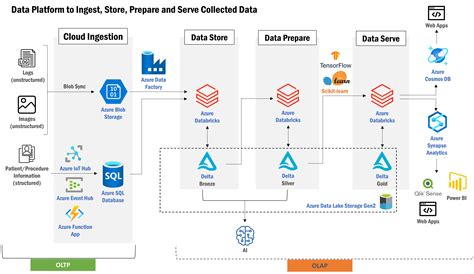 Dataplatform